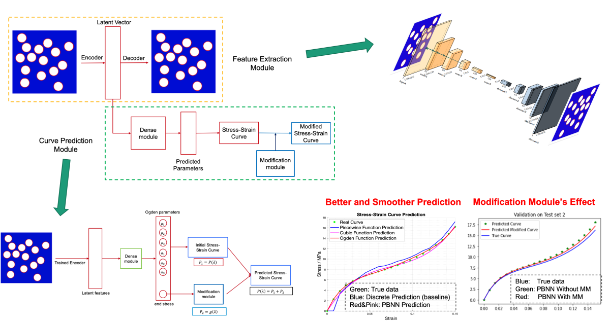 Machine Learning for Composites – Prabhakar Research Group – UW–Madison